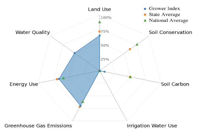 Farmer Portal - Precision Conservation Management