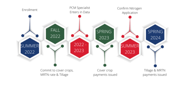 NEW PepsiCo Incentive Payment Program - Precision Conservation Management